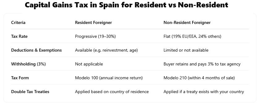 Capital gains tax in Spain - For residents & Non-residents